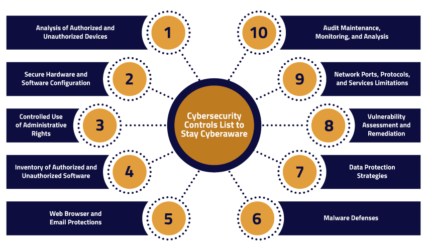 Top 10 Cybersecurity Controls You Should Know - An Ultimate Guide | Ferro Technics